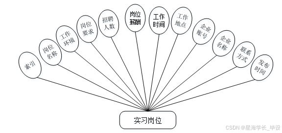 Ssm高校实习管理平台系统 高校实习管理平台的设计与实现（基于ssm技术） 基于ssm框架的高校实习管理系统开发与应用高校实习管理平台 百度文库 Csdn博客