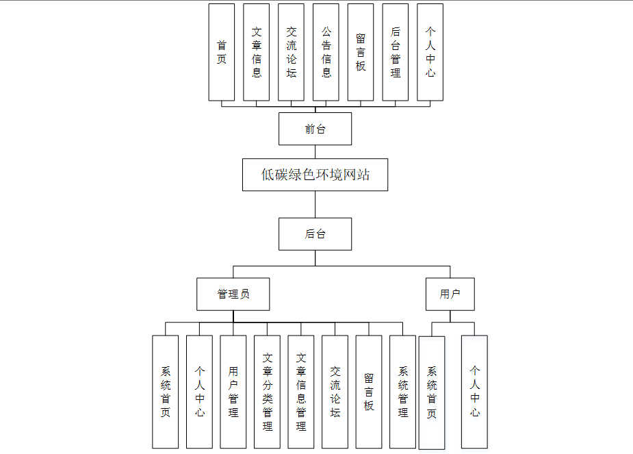 计算机毕业设计springboot低碳绿色环境网站 基于spring Boot的低碳环保信息管理平台设计与实现 Spring Boot框架下的绿色低碳环境管理系统开发 Csdn博客