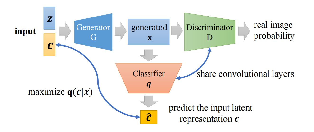 【NeurIPS 2016】InfoGAN + InfoGAN-CR 解析_infogancr-CSDN博客