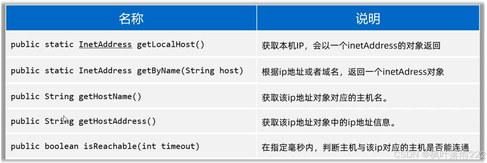 22Java之网络编程（IP地址、端口号、协议、UDP通信、TCP通信、BS架构程序）_ip 互联网敲代码-CSDN博客
