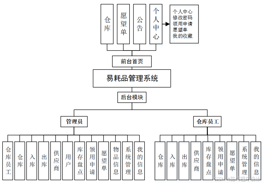 计算机毕业设计springboot易耗品管理系统 基于spring Boot的办公用品管理系统设计 Spring Boot驱动的物资耗材管理平台开发 Csdn博客