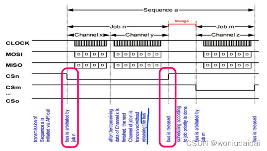 AutoSar MCAL中SPI的配置详解_spihwunitsynchronous-CSDN博客