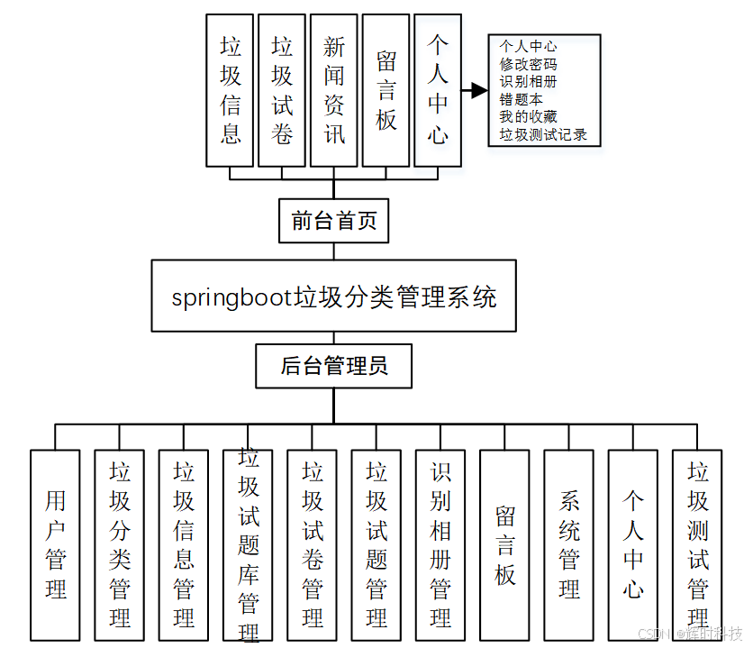 计算机毕业设计springboot垃圾分类管理系统 基于spring Boot的智能垃圾分类管理平台 Spring Boot驱动的垃圾分类监管系统 Csdn博客