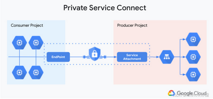 Google Cloud Interconnect、Private Service Connect、Cloud Direct Peering有什么区别-CSDN博客