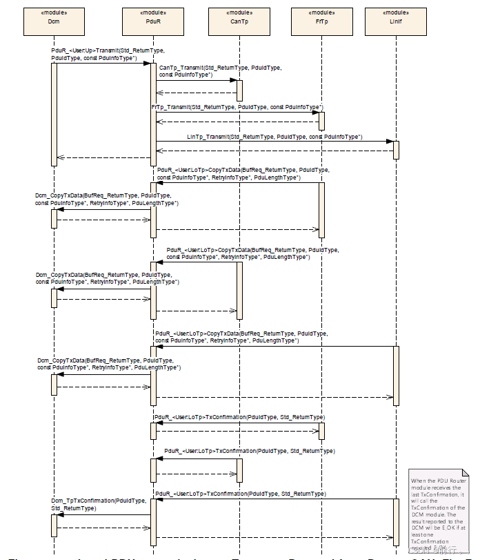【CP AUTOSAR】PduR(PDURouter)分析和使用-CSDN博客