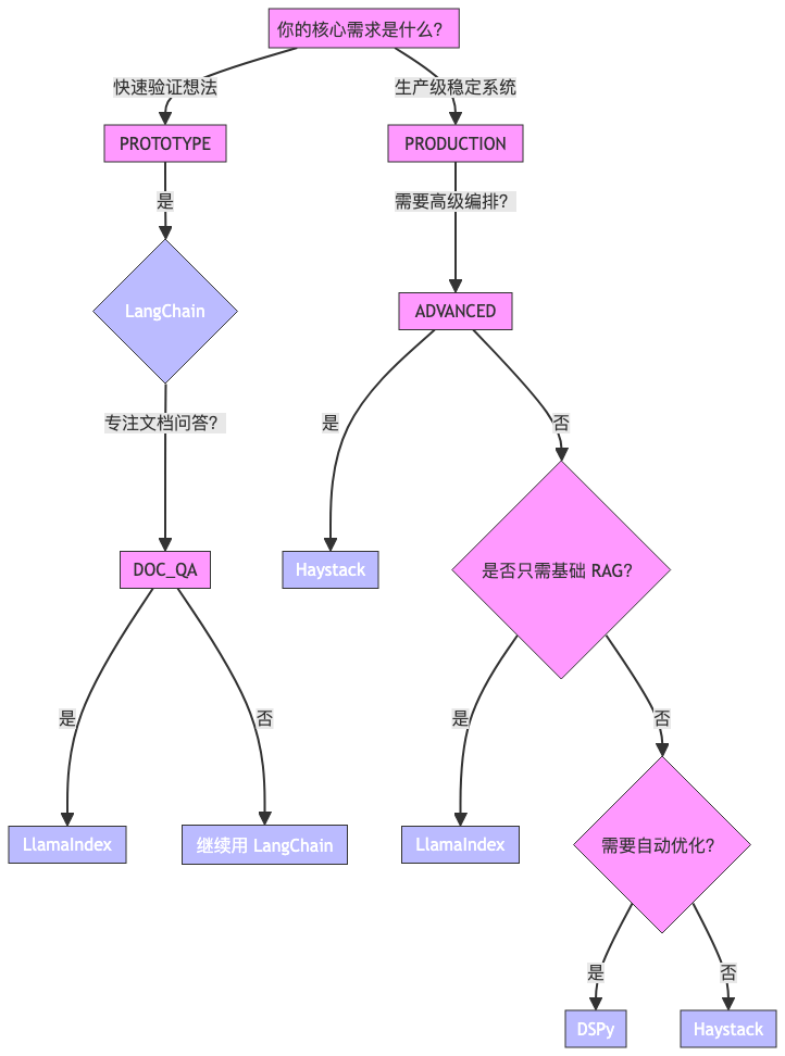 四大RAG框架终极对决：LangChain、LlamaIndex、Haystack、DSPy谁才是你的AI工程最优解？_dspy 和 langchain 的区别-CSDN博客