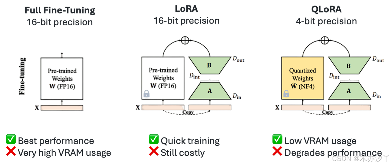 【大模型系列篇】初探Unsloth微调DeepSeek-R1蒸馏模型-CSDN博客