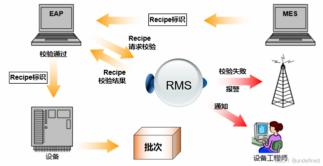 带你轻松了解半导体CIM系统之RMS (一)_rms系统-CSDN博客