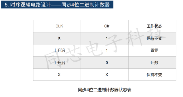 Xilinx零基础学习fpga笔记——第一课，4位二进制计数器的testbech编写 Csdn博客