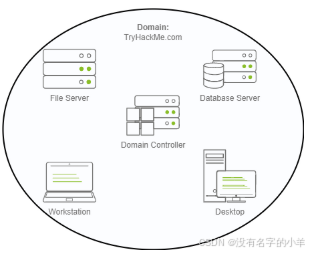 tryhackme-Cyber Security 101-Windows and AD Fundamentals-Active Directory Basics_active ...