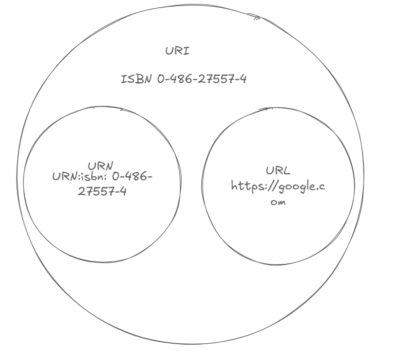 解密 URI、URL 与 URN：分清网络资源标识的‘三兄弟’-CSDN博客