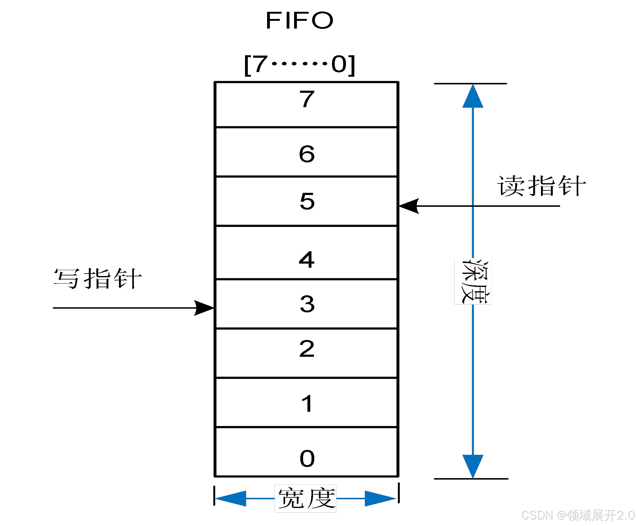 同步FIFO&异步FIFO_同步fifo和异步fifo-CSDN博客