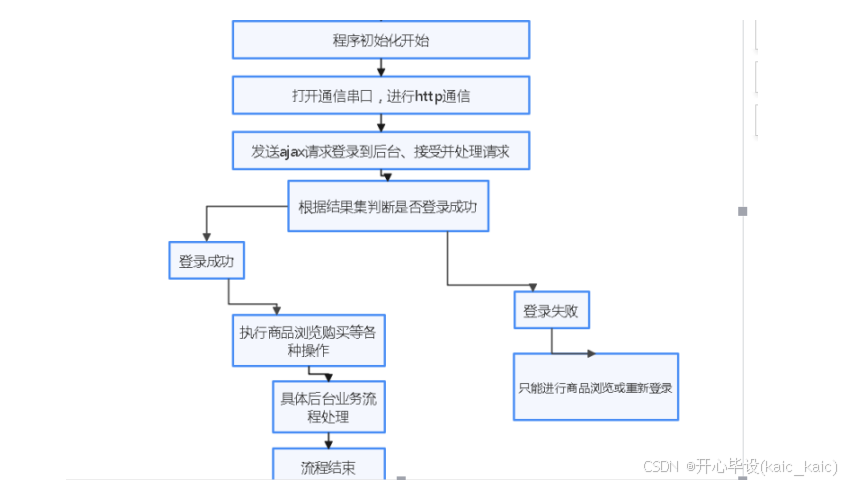 springboot+vue+redis前后端分离 爱家商城项目(文章+源码)_kaic_爱家市场源码-CSDN博客
