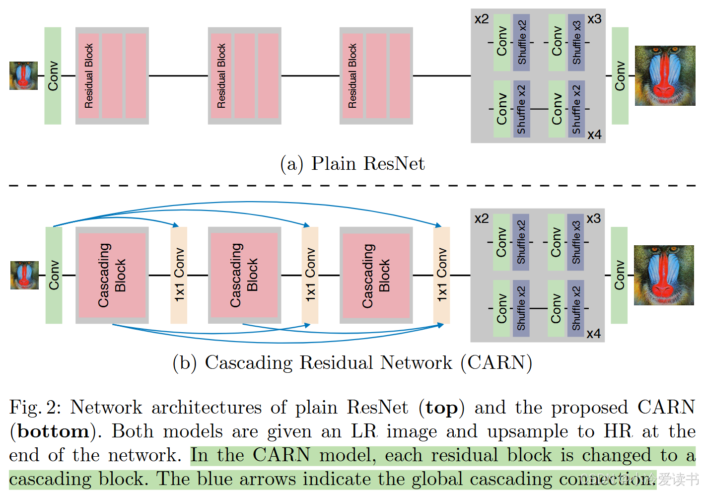 超分论文CARN——Fast, Accurate, and Lightweight Super-Resolution with Cascading Residual Network-CSDN博客