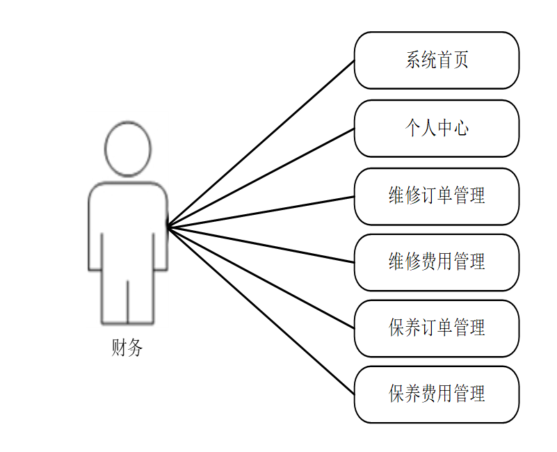 计算机毕设java4S店汽车维修保养管理系统 基于Java+SSM的4S店汽车维修保养综合管理平台设计与开发Java+SQL SERVER的4S店汽车维修保养全流程管理系统的设计与实现-CSDN博客