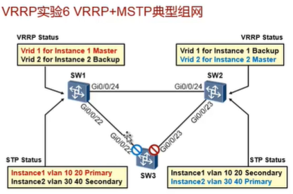 华为网路设备学习-16 虚拟路由器冗余协议（VRRP）_华为vrrp-CSDN博客