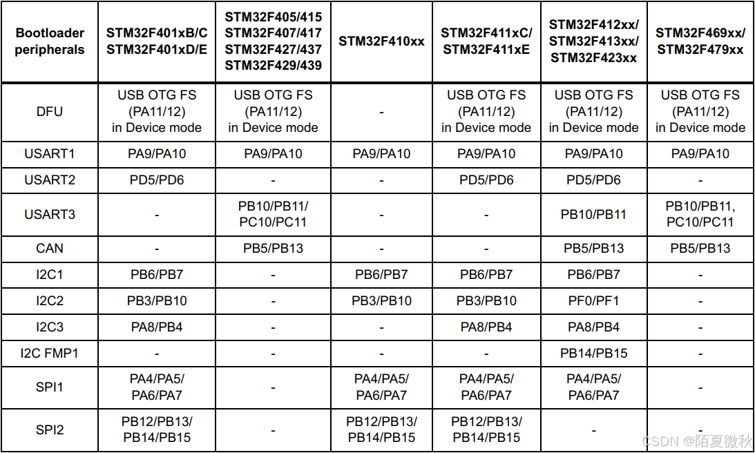 STM32单片机芯片与内部108 bootLoader基础知识_stm32系统bootloader以及stm32启动流程-CSDN博客
