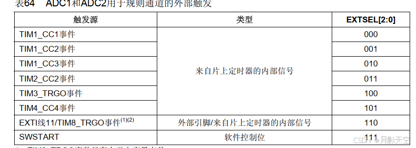 STM32 TIMER_TRGO触发+ADC多通道 + DMA传输_stm32 trgo-CSDN博客
