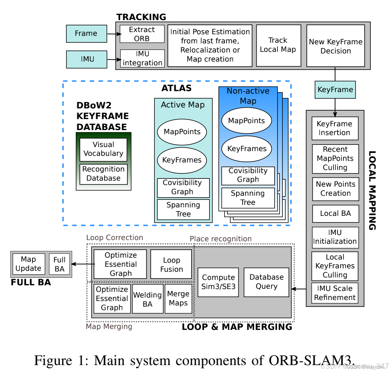 学习orb_slam笔记_orbslam github-CSDN博客