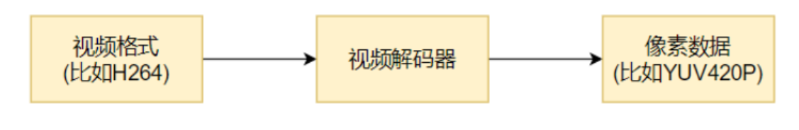 【音视频】视频解码实战-CSDN博客
