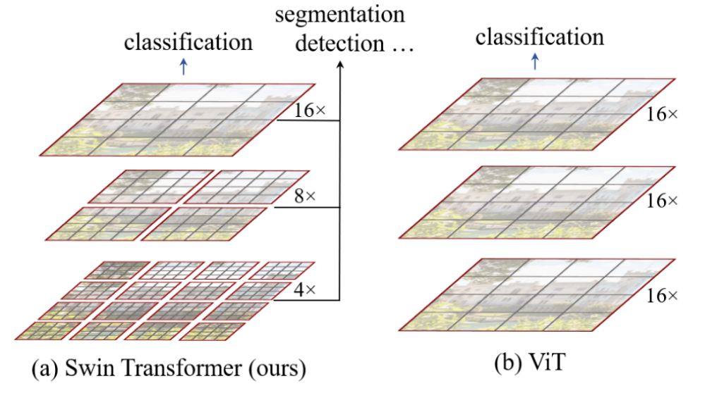 Swin Transformer 网络架构详解（学习记录）-CSDN博客