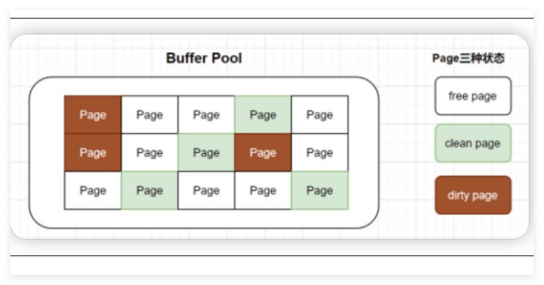 MySQL性能优化：BufferPool与ChangeBuffer深度解析_change buffer和buffer pool-CSDN博客