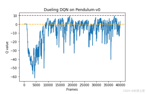 10天速通强化学习-006--DQN、Double DQN、Dueling DQN-CSDN博客