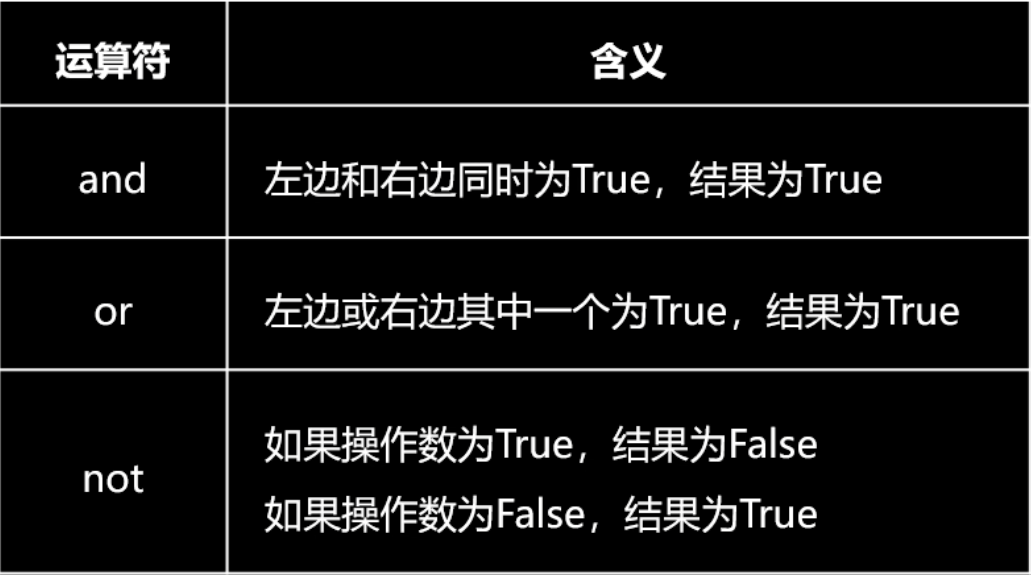 Python-04（布尔类型、逻辑运算符）_decimal(0), fraction(0, 1)-CSDN博客
