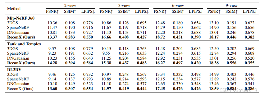 ReconX: Reconstruct Any Scene from Sparseviews with Video Diffusion Model 论文解读-CSDN博客