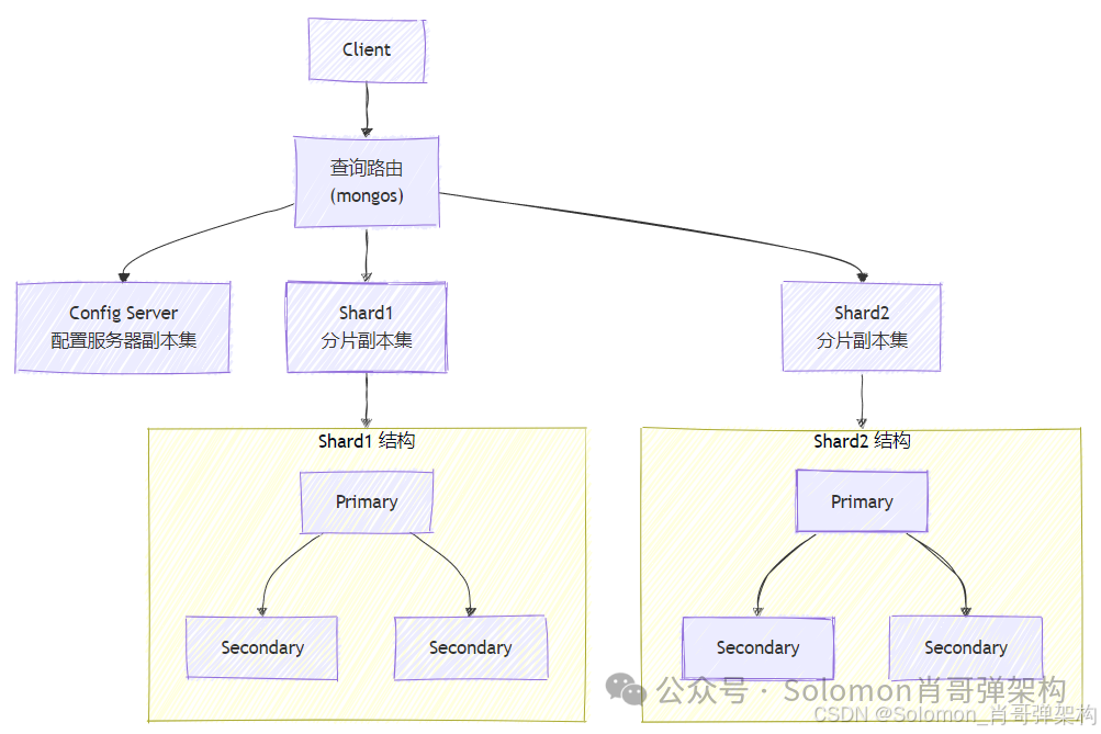 「MongoDB架构实战手册」单节点到分布式集群部署全攻略，解锁企业级数据库架构设计_mongodb分布式部署-CSDN博客