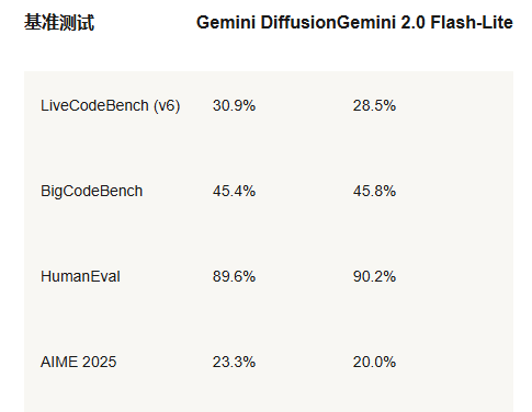 Gemini Diffusion-CSDN博客