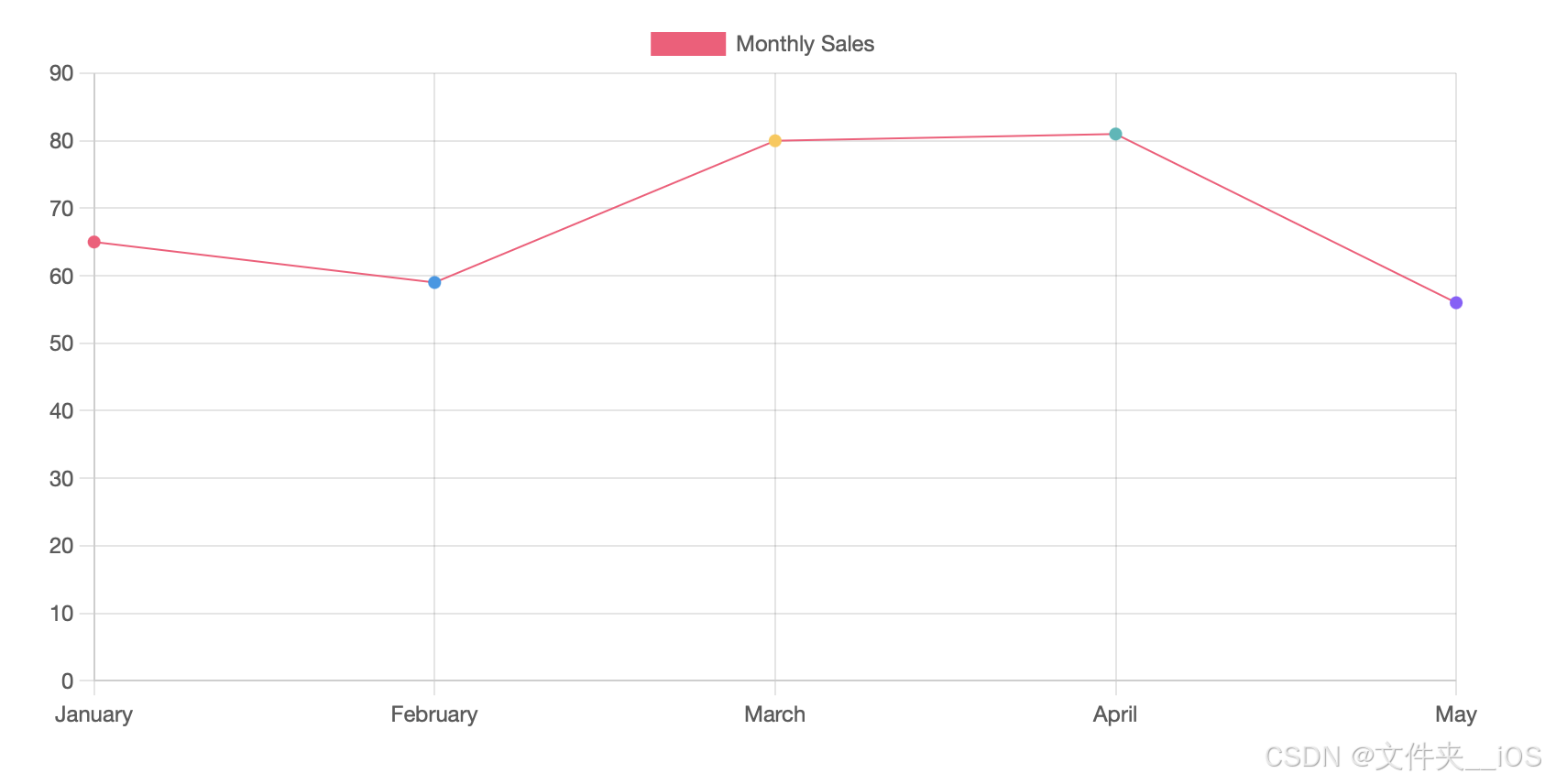 Vue3中集成Chart.js实现柱状图_vue chart.js-CSDN博客