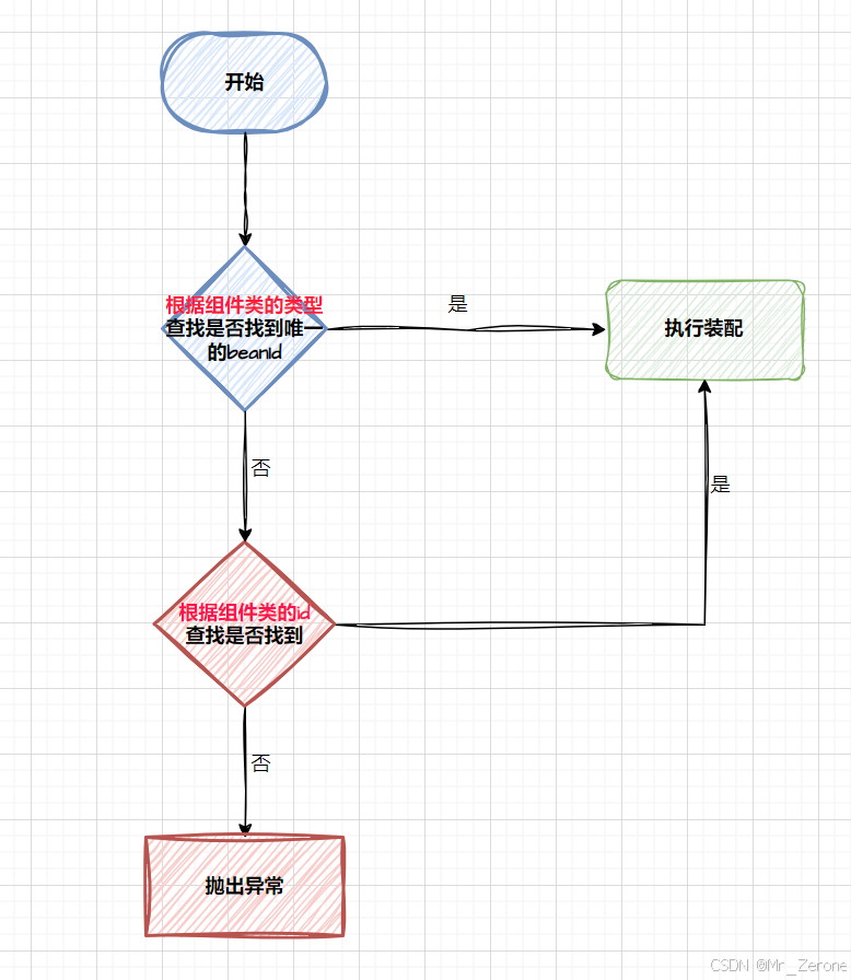 Spring IoC配置(注解+xml+DI)-CSDN博客