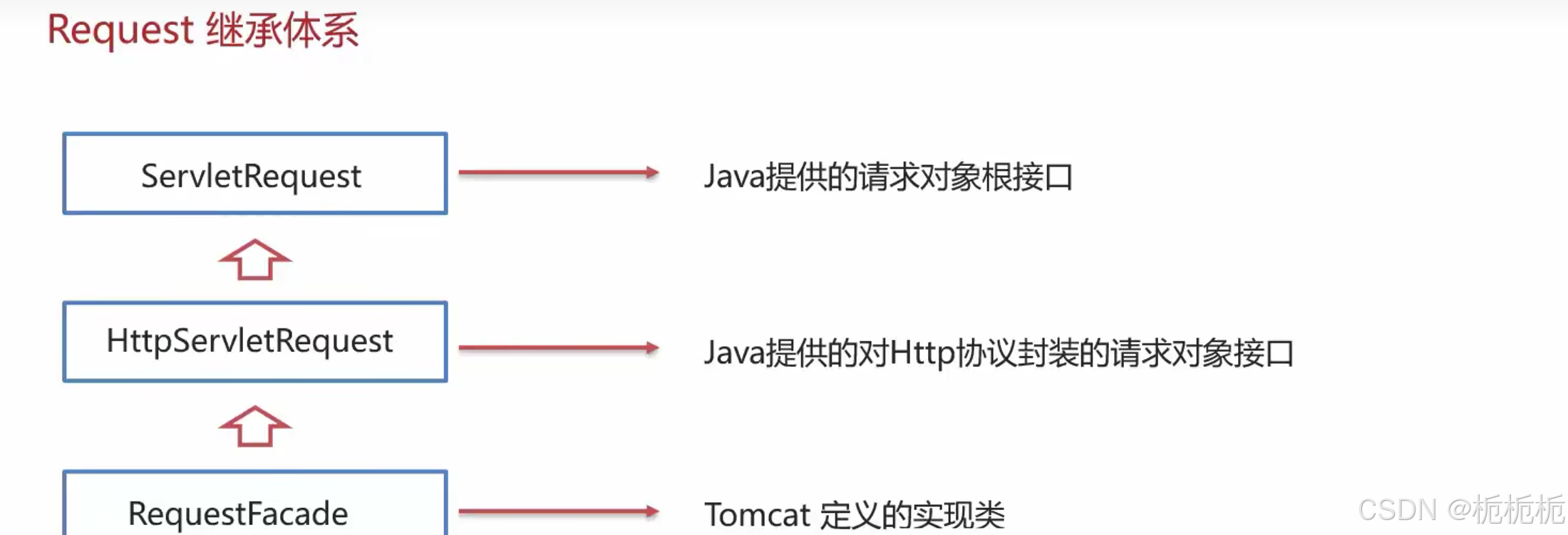 Tomcat（+Servlet）笔记+代码_tomcat.addservlet-CSDN博客