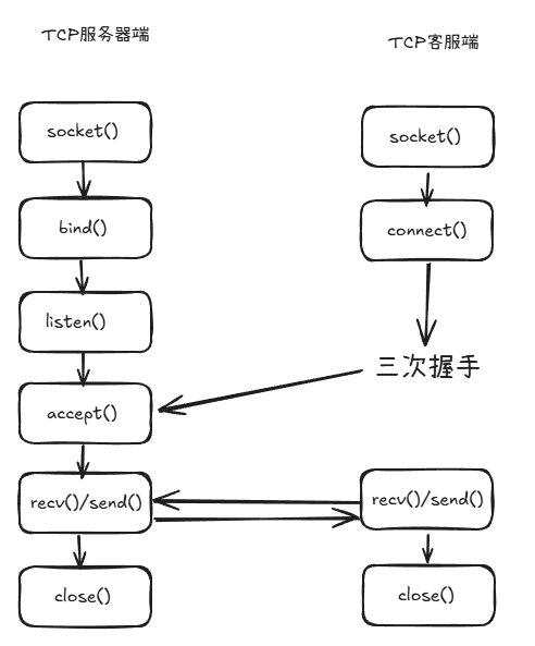 网络io与io多路复用select,poll,epoll-CSDN博客