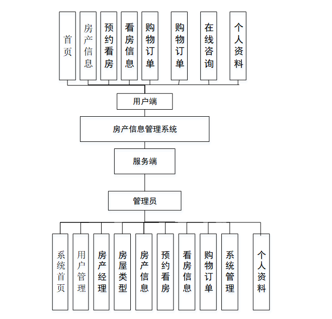 基于数据可视化springbootvue在线预约看房管理平台设计和实现源码论文部署讲解等前后端连接的预约看房页面怎么实现 Csdn博客