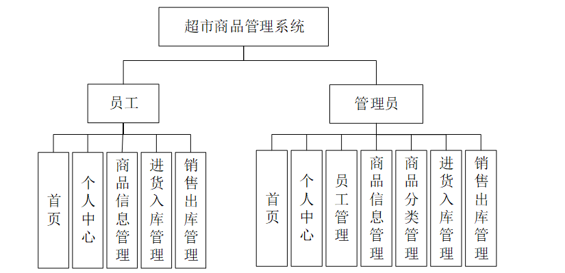 计算机毕业设计java超市商品管理系统 Java技术实现的超市商品智能管理平台 基于java的超市商品信息化管理系统 Csdn博客