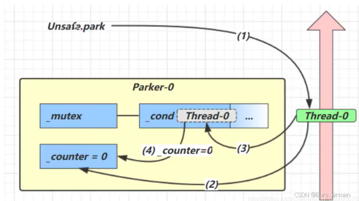 【Java并发编程系列】- wait & notify，park & unpark，ReentrantLock-CSDN博客