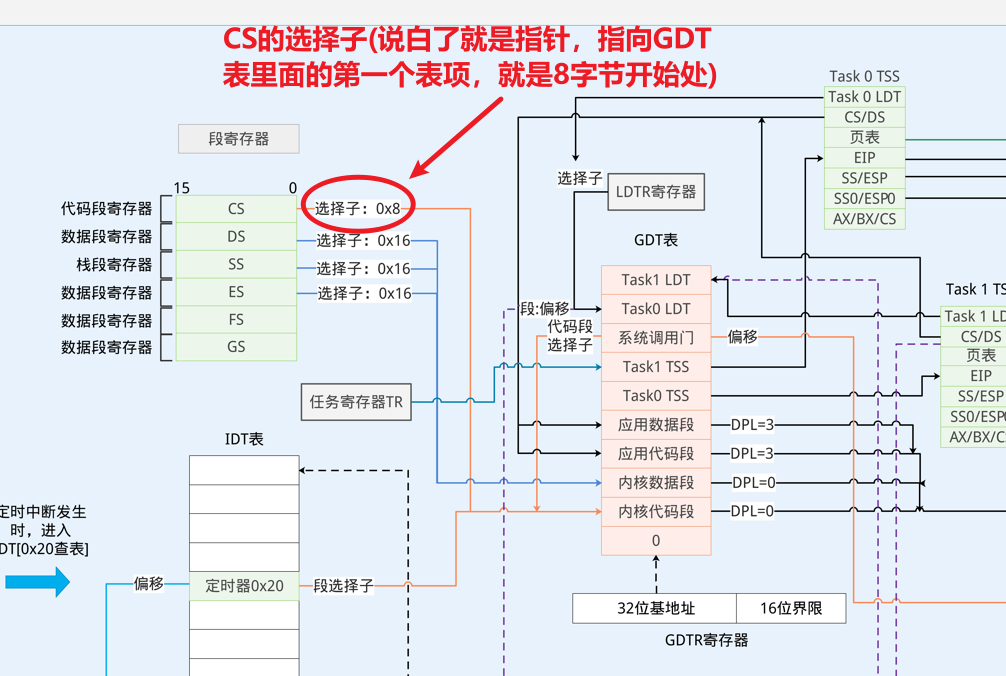 手写X86——第七节——进入保护模式2(定义GDT表项结构体、表)-CSDN博客