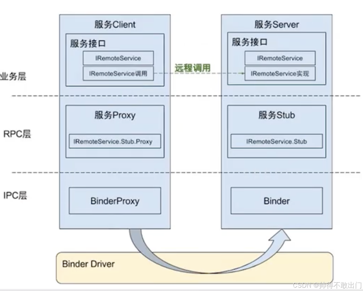 Android Framework学习六：Binder原理_android binder机制原理-CSDN博客