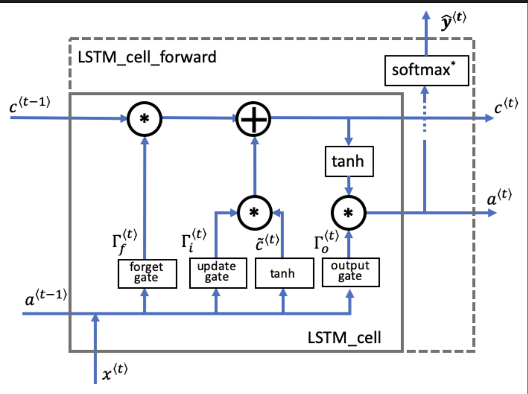 吴恩达深度学习RNN 作业之 “build a RNN step by step”以及“恐龙岛”和“词向量的基本操作”和“Emoji表情分类器”和“语音识别关键词”_吴恩达 深度学习 作业 ...