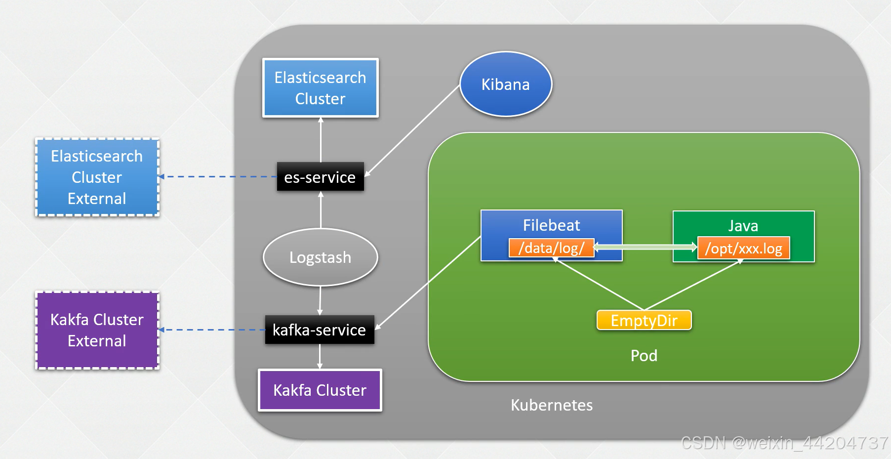 k8s 使用Filebeat+Kafka+Logstash+ES收集容器内的日志_filebeat 应用程序日志-CSDN博客