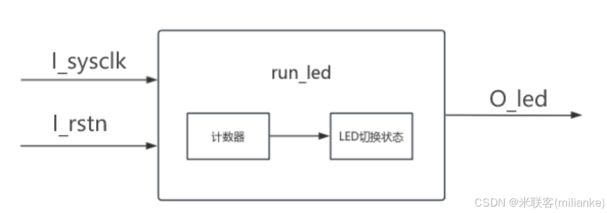 [米联客-安路-EG4D] FPGA基础篇连载-05 FPGA流水灯实验_milianke 2022 fpga 课程-CSDN博客
