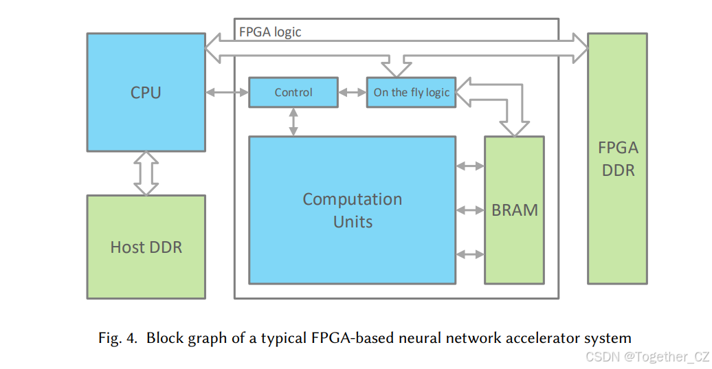 [DL] A Survey of FPGA-Based Neural Network Inference Accelerator——基于FPGA的神经网络推理加速器综述_fpga神经网络推理 ...