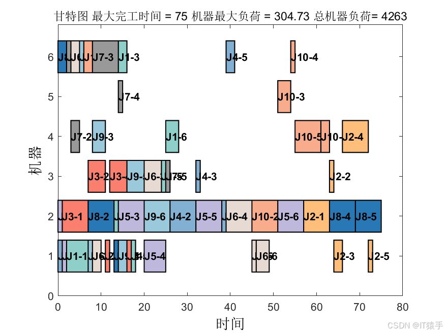 FJSP：基于非支配吸血水蛭优化算法 (NSBSLO)求解多目标柔性作业车间调度问题(FJSP），MATLAB代码-CSDN博客