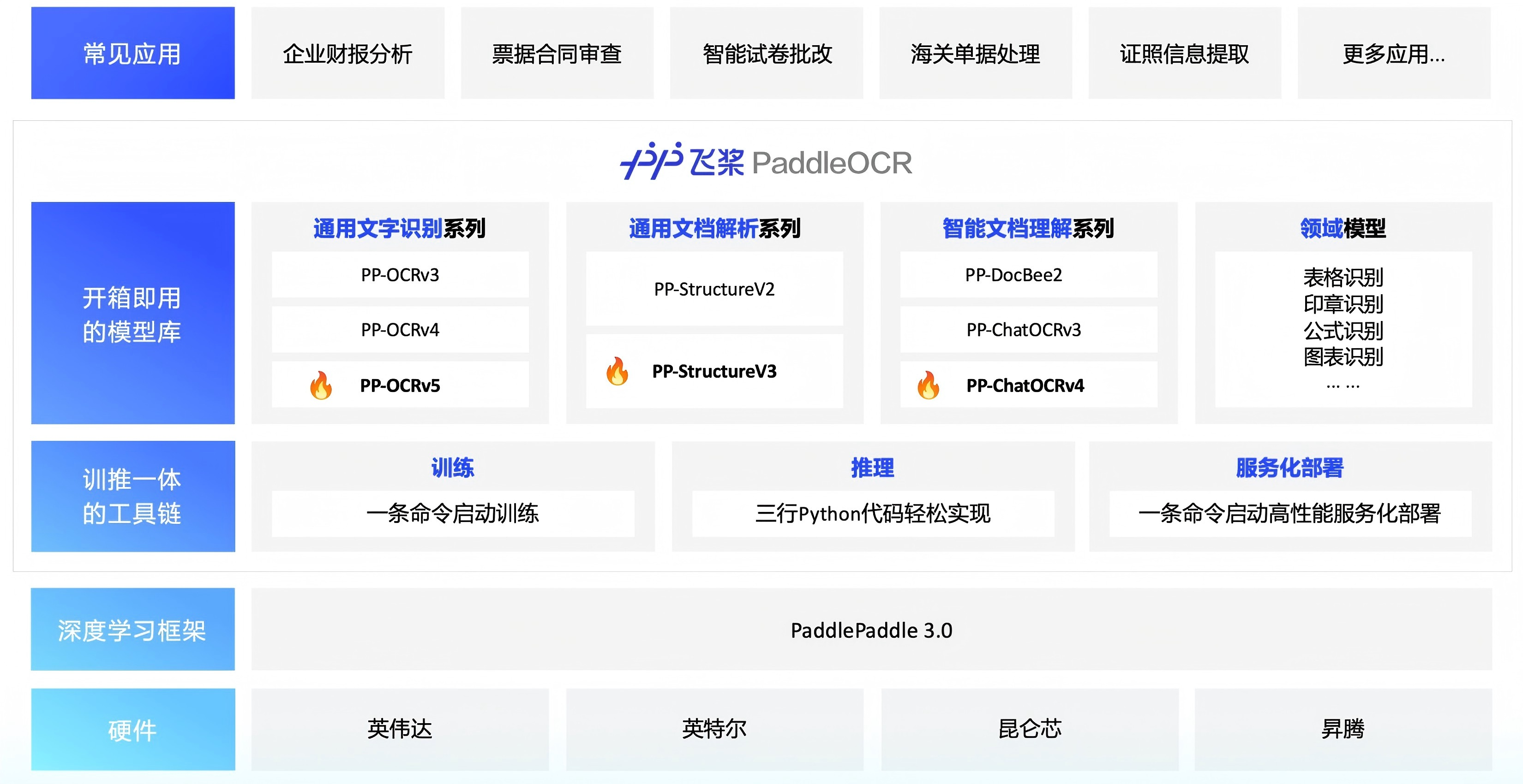 【PaddleOCR】PaddleOCR 3.0重磅发布！OCR精度跃升13%，多场景文档解析全面升级-CSDN博客