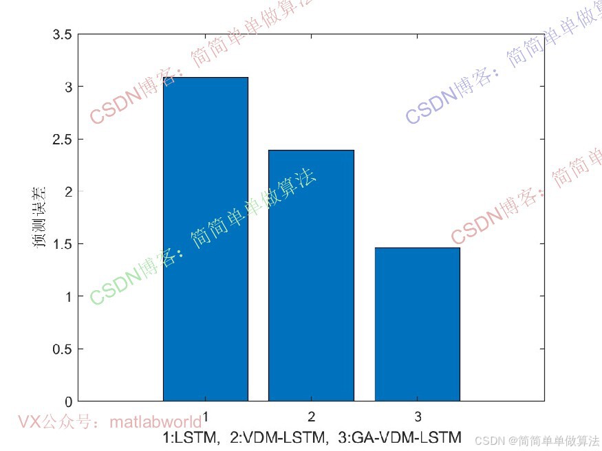 基于GA遗传优化的VMD-LSTM时间序列预测算法matlab仿真-CSDN博客