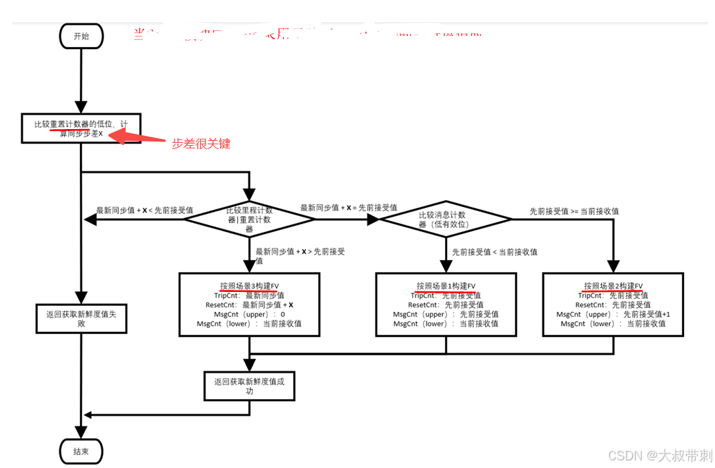 AUTOSAR实战教程--FVM新鲜值构建策略SecOC信息安全FV补齐算法详解_autosar fvm-CSDN博客