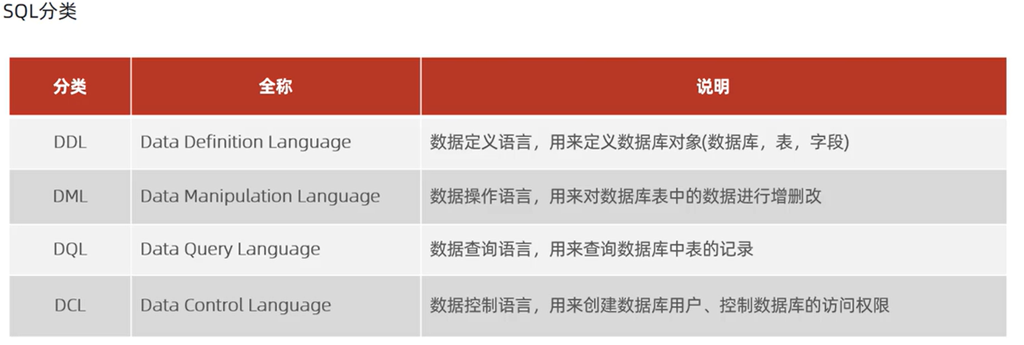 Mysql数据库学习--DDL-CSDN博客
