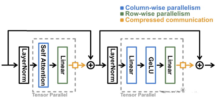华为 PreServe：LLM 推理中的预取方案，缓解 Memory Bound_flash communication: reducing tensor parallelizati-CSDN博客